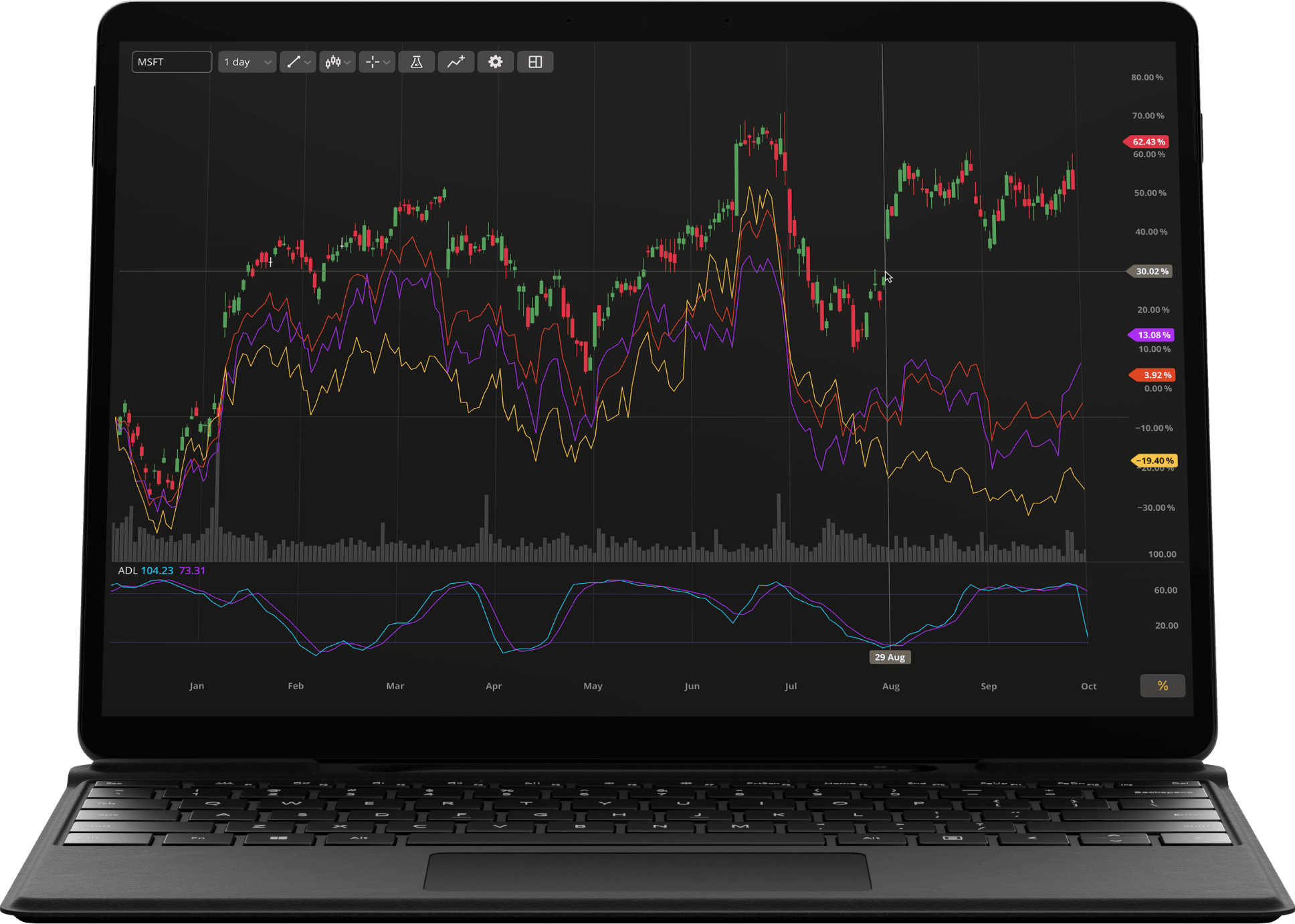 DXcharts HTML5 Financial Charting for Trading Platforms