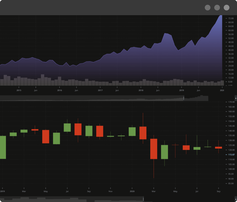 HTML5 Financial Chart Library DXcharts