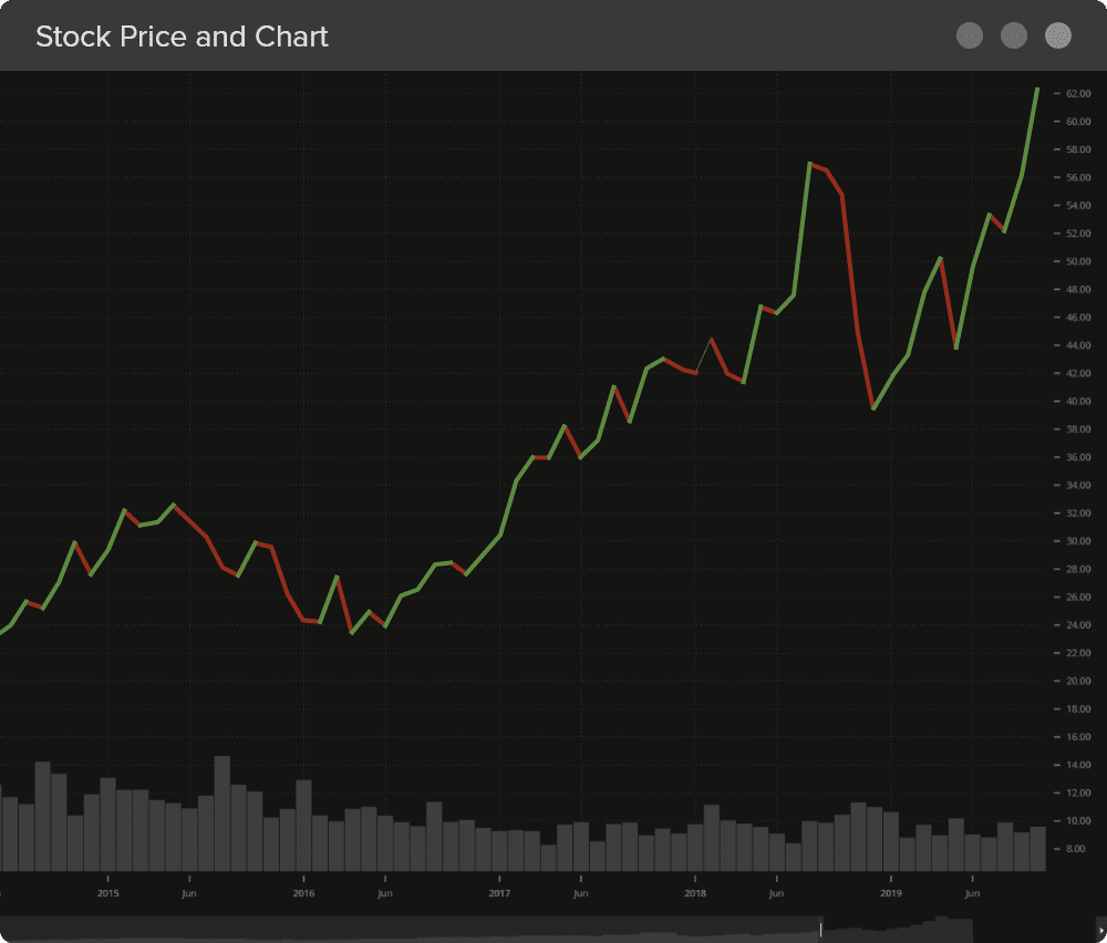HTML5 Financial Chart Library DXcharts