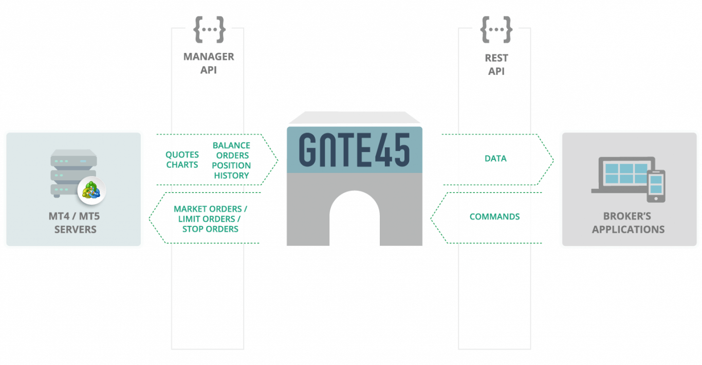 Devexperts Launches Gate45 Connector for Retail Brokers