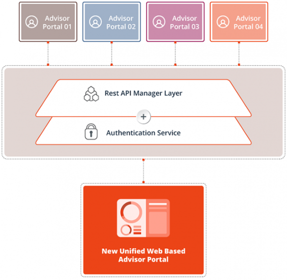 Case-Study: Unified Advisor Portal for Business Restructuring Case-Study: Unified Advisor Portal for Business Restructuring