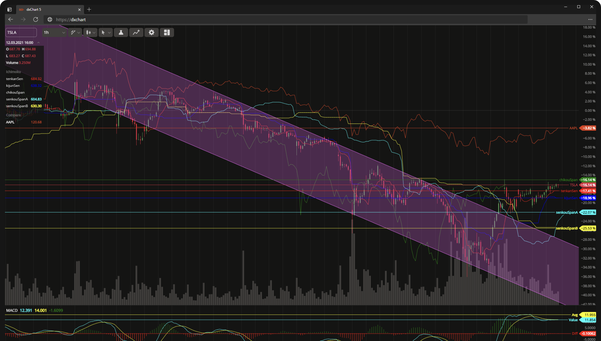 HTML5 Financial Chart Library DXcharts