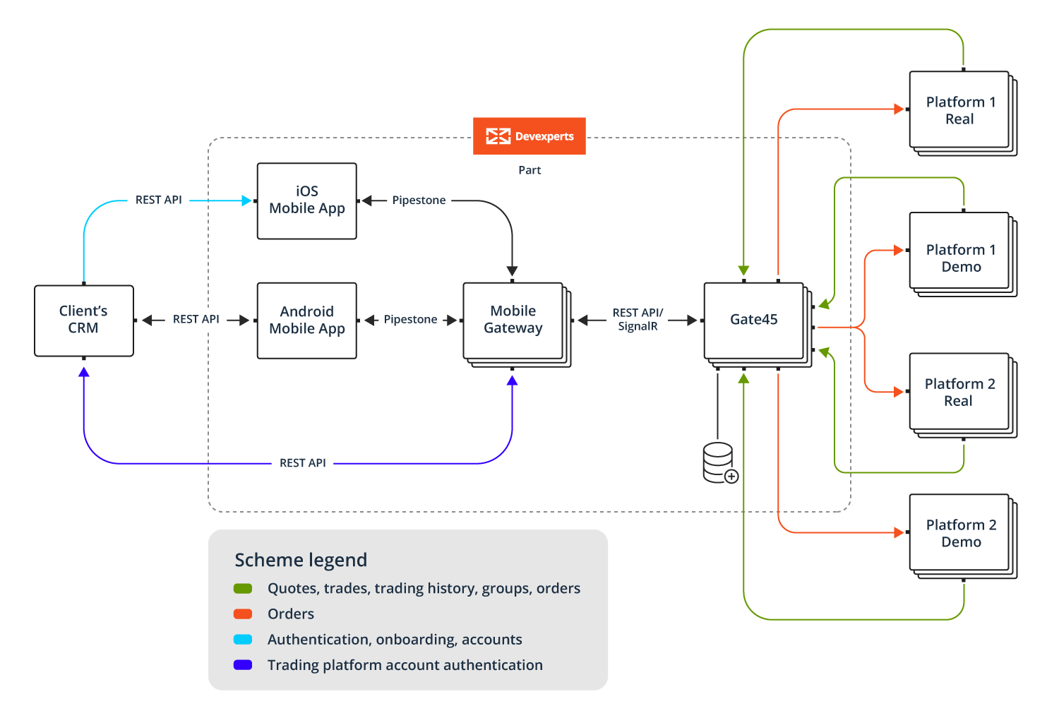 Case Study: System Design of a Mobile Trading App for a CFD Broker