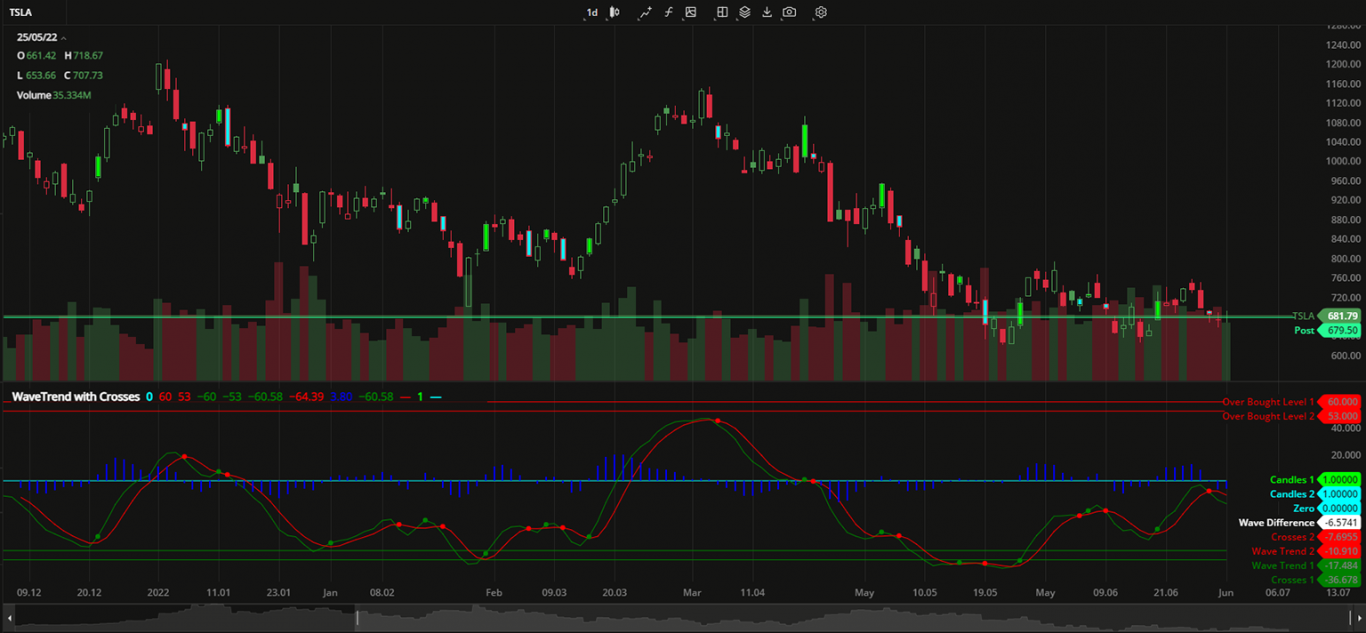 DXcharts – Chart Library: WaveTrend, Regression Trend, Tick Aggregation