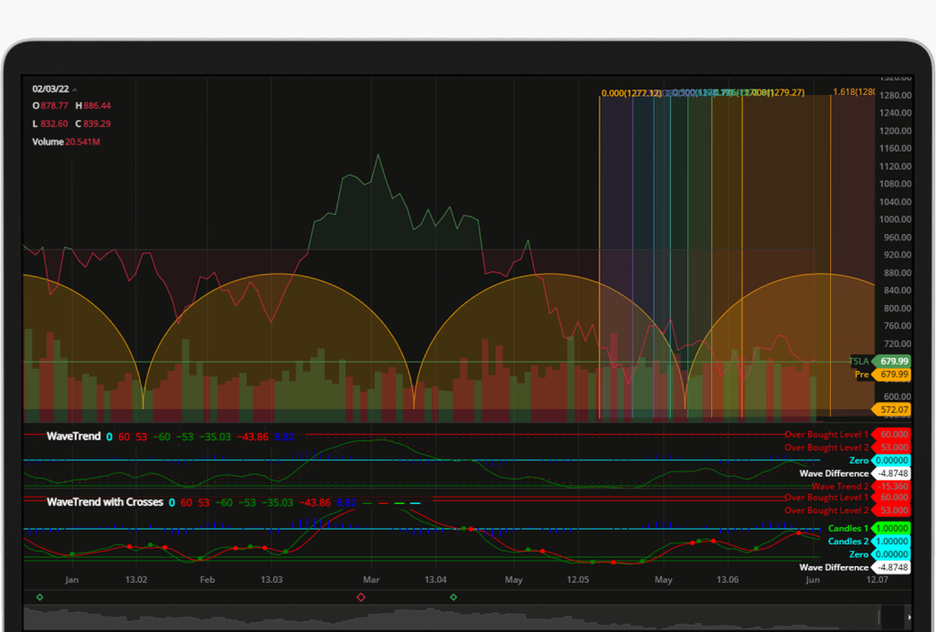 DXcharts – Chart Library: WaveTrend, Regression Trend, Tick Aggregation