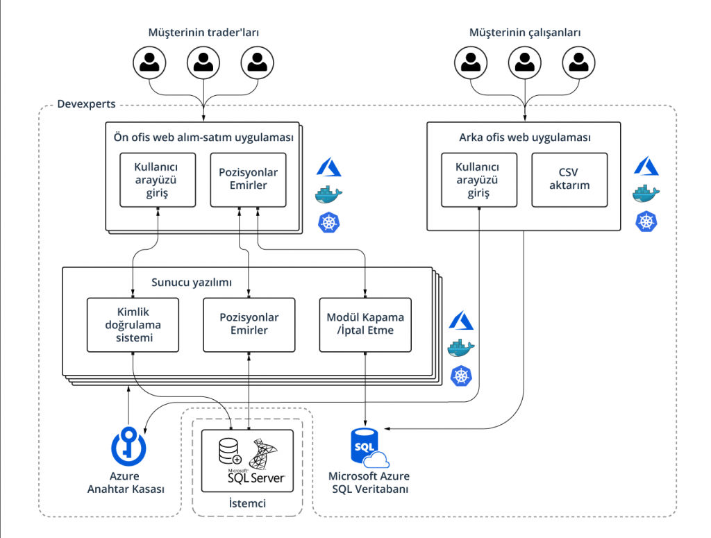 Örnek Çalışma: Çeşitli varlık sınıflarında hizmet veren bir aracı kurum ...