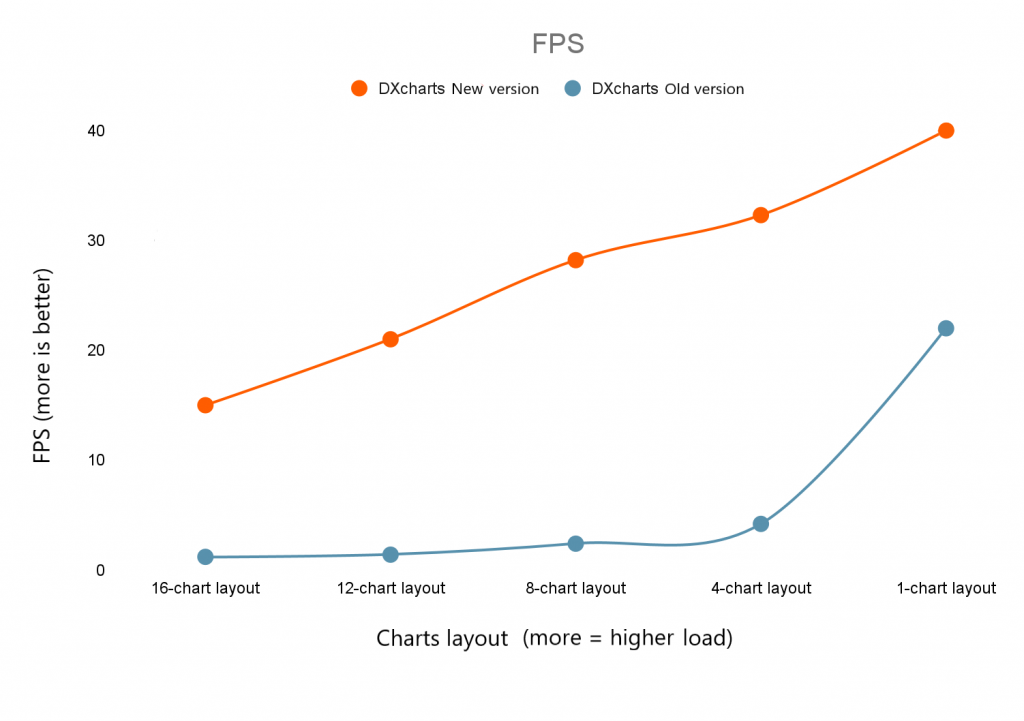 Supersonic Charting Solution for a Major Financial Platform