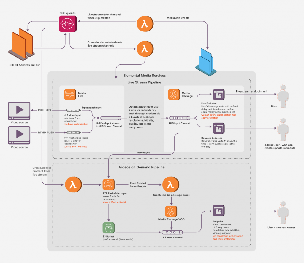 Case Study: NFT Ecosystem for Live Performance Industry