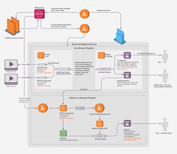 Case Study: NFT Ecosystem for Live Performance Industry