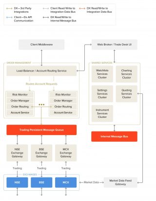 Order Management System for a Major Indian Retail Broker