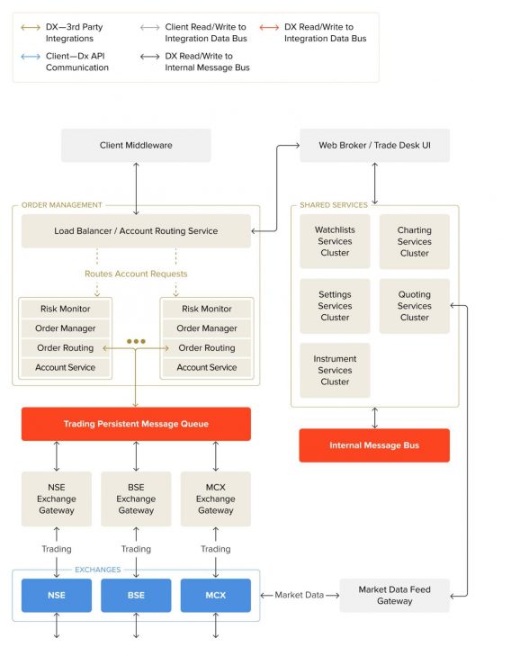 Order Management System for a Major Indian Retail Broker