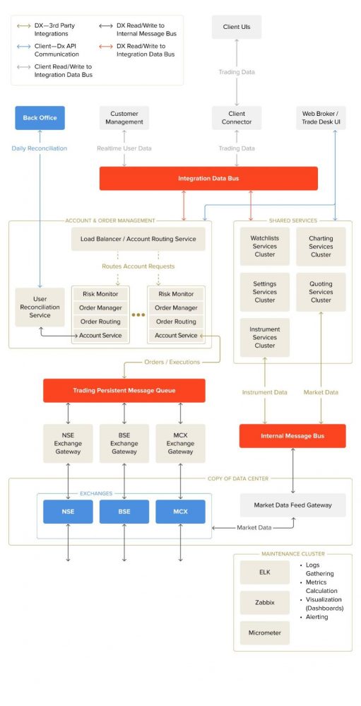 Order Management System for a Major Indian Retail Broker