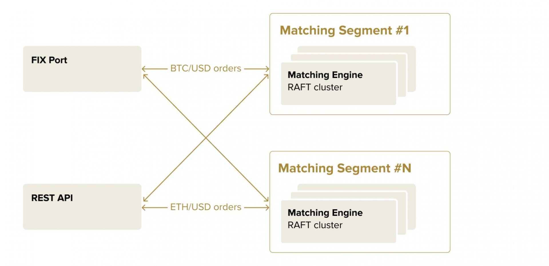Matching Engine for a Top Indonesian Crypto Exchange