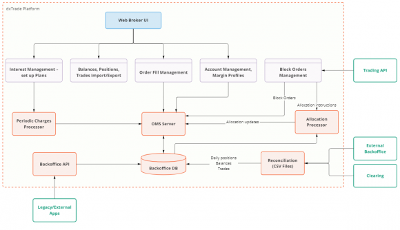 Trading Platform for Multi-Asset European Broker