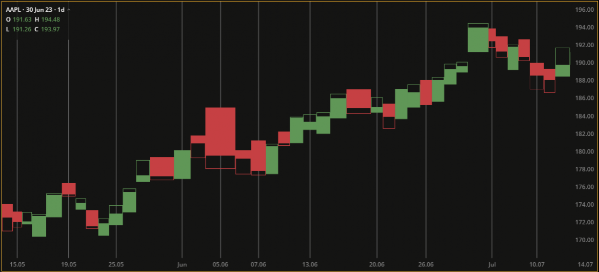 DXcharts Tools: Exploring Different Chart Types - Devexperts Blog