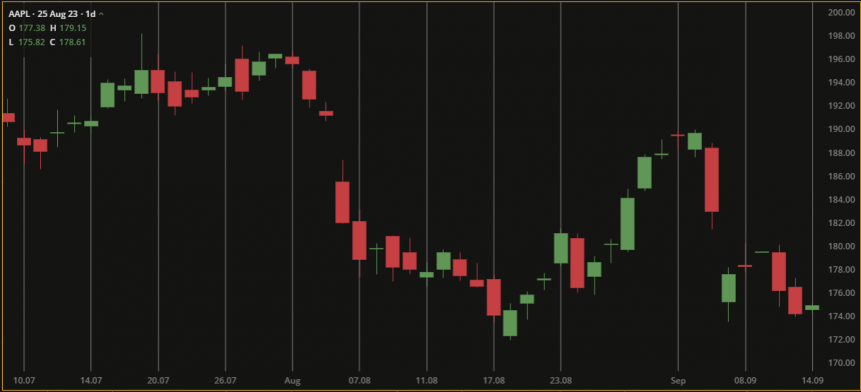 DXcharts Tools: Exploring Different Chart Types - Devexperts Blog