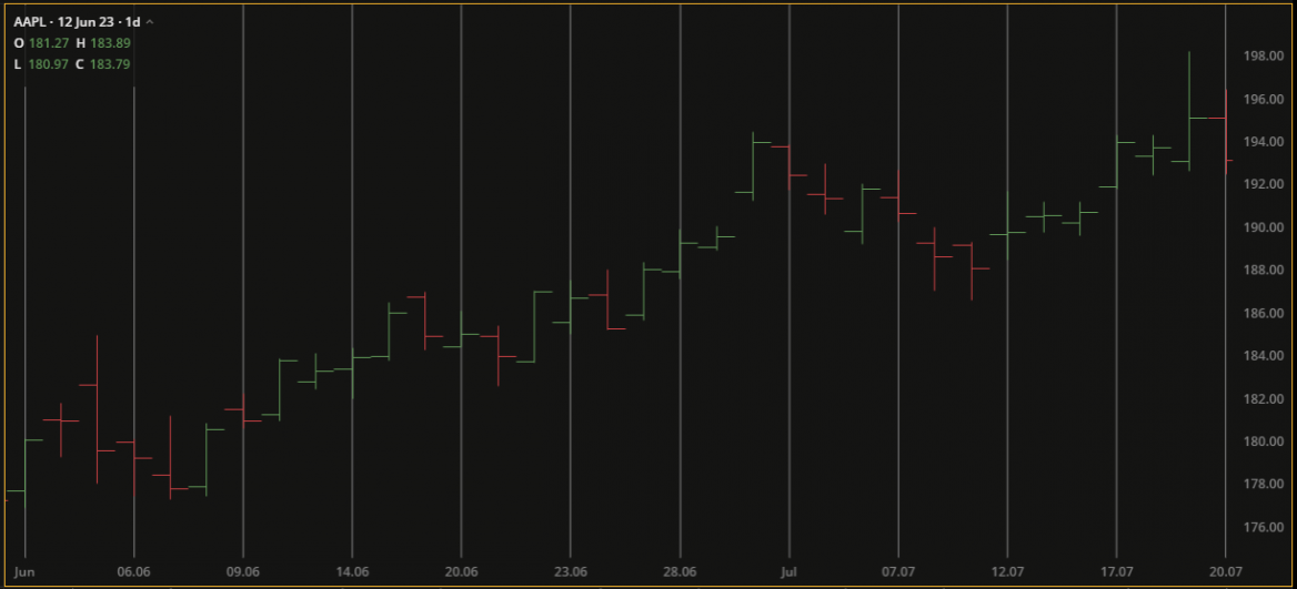 DXcharts Tools: Exploring Different Chart Types - Devexperts Blog