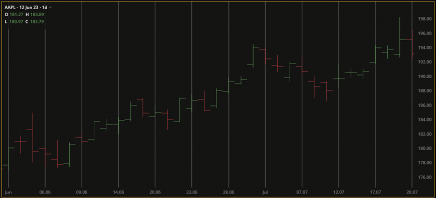 DXcharts Tools: Exploring Different Chart Types - Devexperts Blog