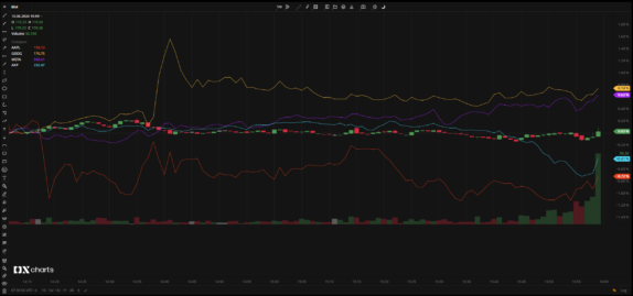 DXcharts Tools: Multichart and Compare Charts Features - Devexperts Blog