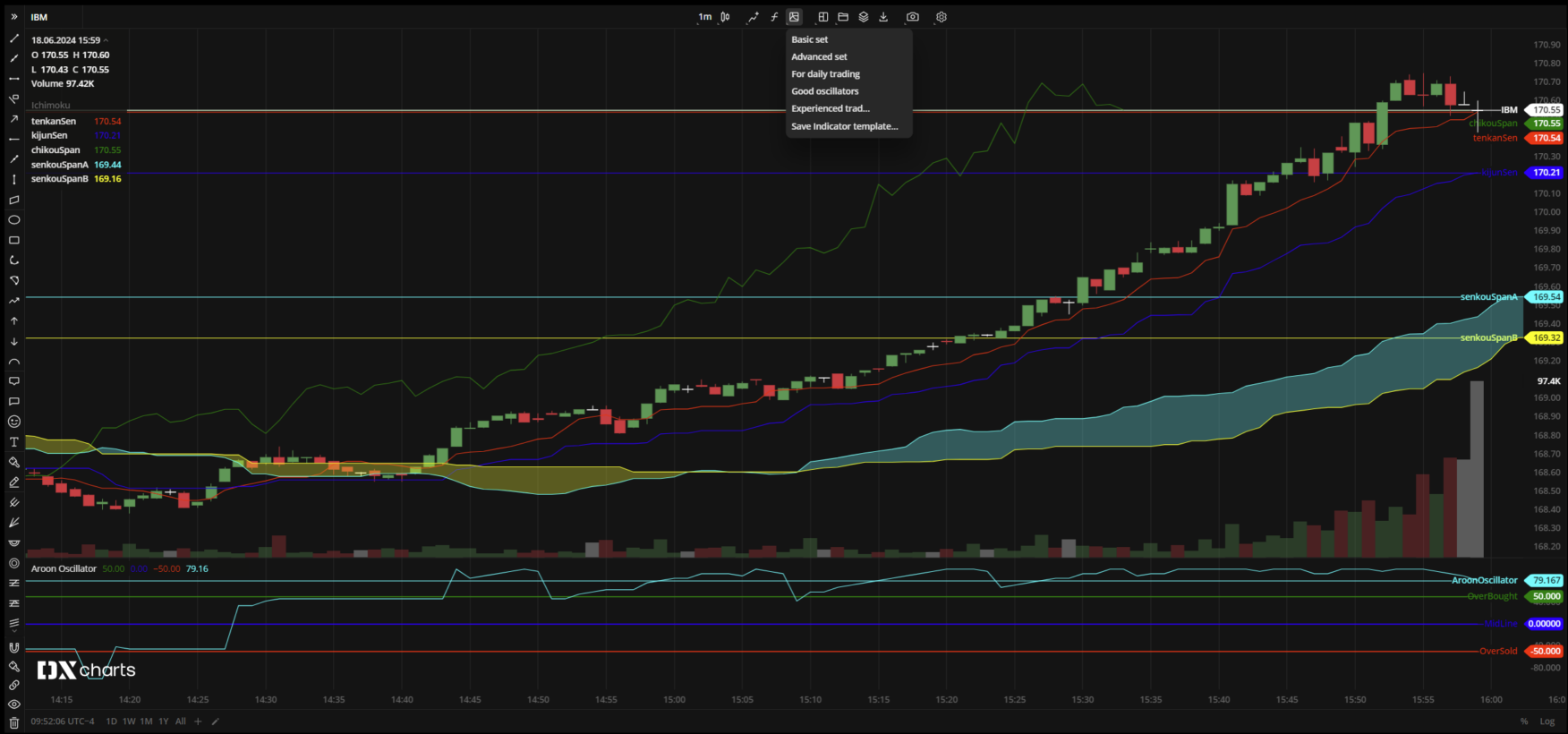 DXcharts Tools: Price Axis and Indicator Templates - Devexperts Blog