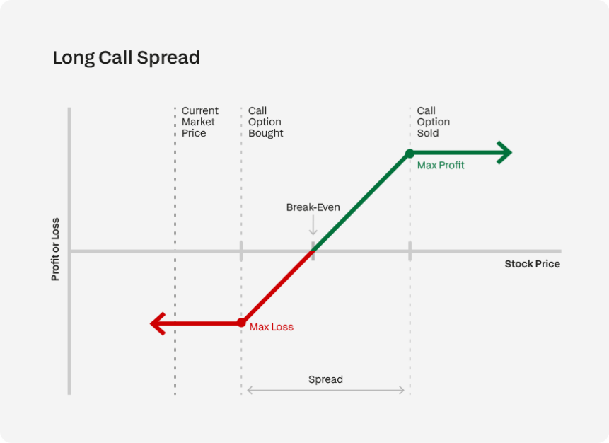 DXtrade Tutorials: Vertical Options Spreads Explained - Devexperts Blog